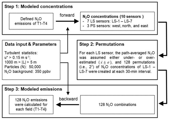 Atmosphere | Free Full-Text | Measuring N2O Emissions from Multiple Sources Using a Backward ...