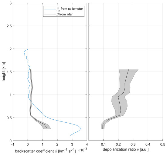 Atmosphere | Free Full-Text | Monitoring Dust Events Using Doppler ...