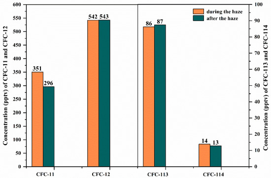 Monitoring Chlorofluorocarbons in Potential Source Regions in Eastern China
