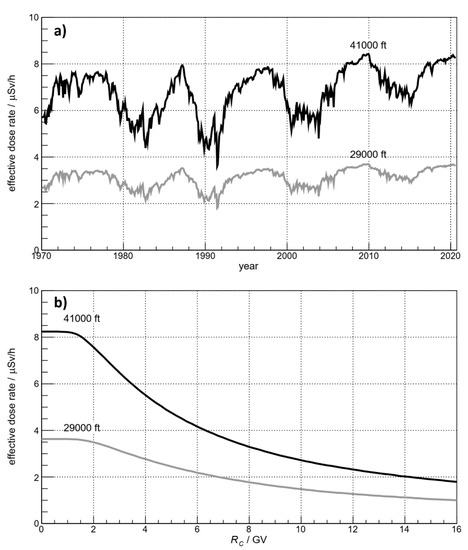 Radiation in the Atmosphere—A Hazard to Aviation Safety?