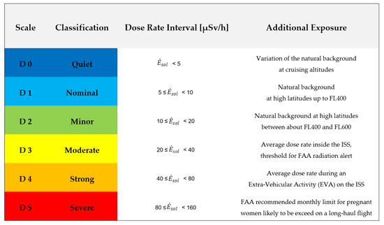Radiation in the Atmosphere—A Hazard to Aviation Safety?