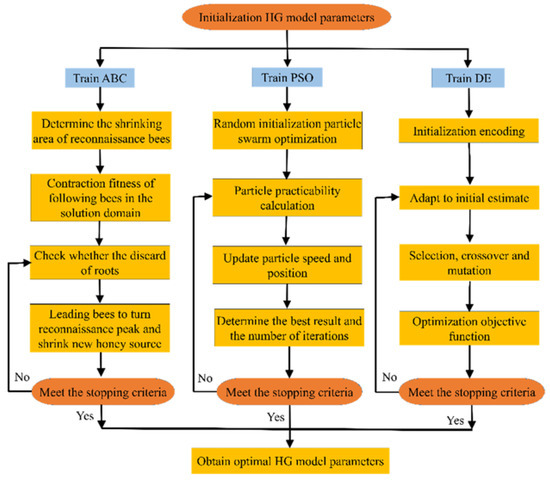Improved Hargreaves Model Based on Multiple Intelligent Optimization Algorithms to Estimate ...