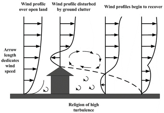 Low-Level Wind Shear Identification along the Glide Path at BCIA by the ...