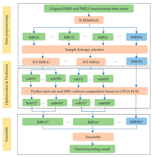 MultiStep Ahead Forecasting for Hourly PM10 and PM2.5 Based on Two ...