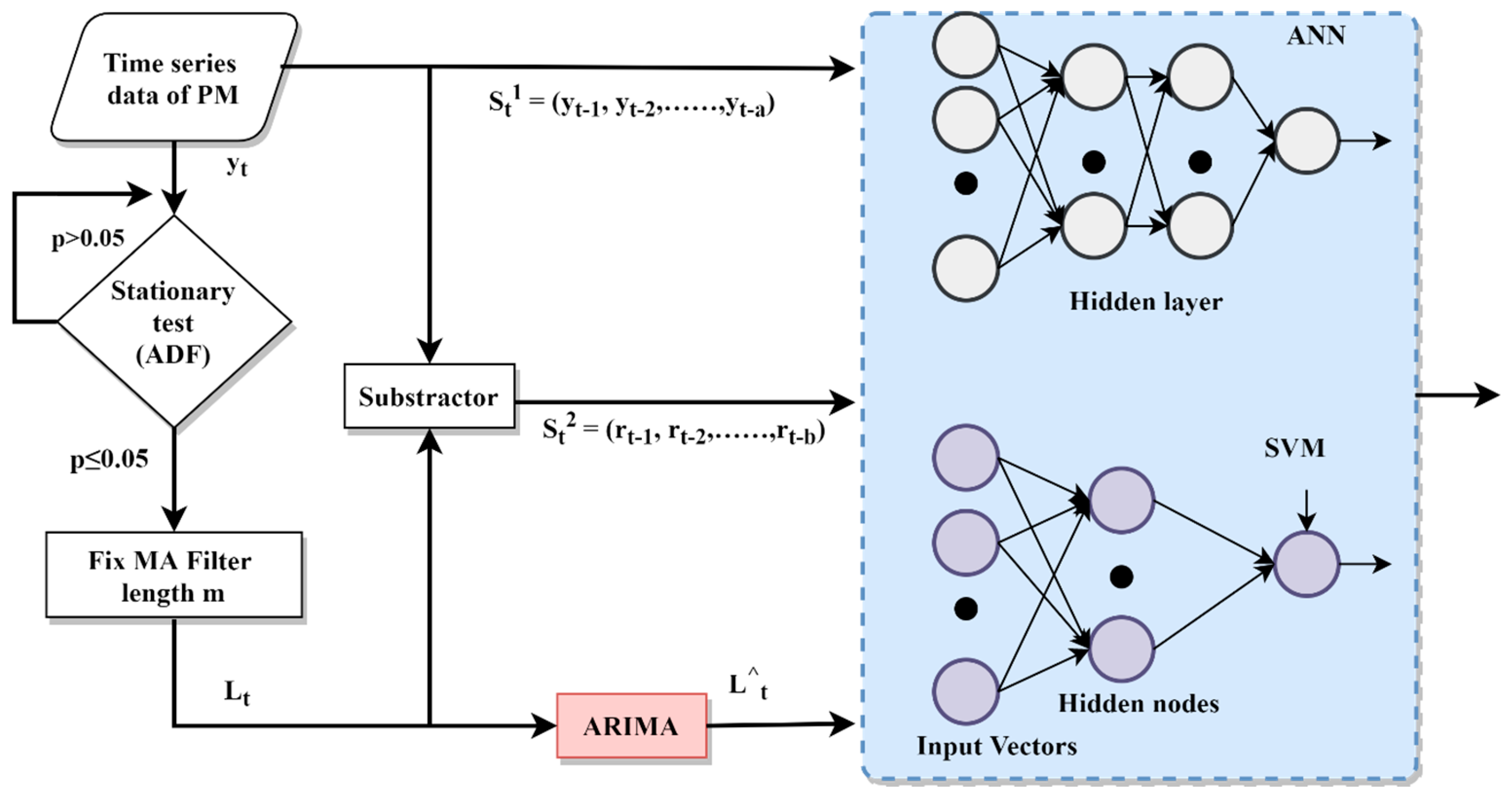 Potential of ARIMA-ANN, ARIMA-SVM, DT and CatBoost for Atmospheric PM2 ...