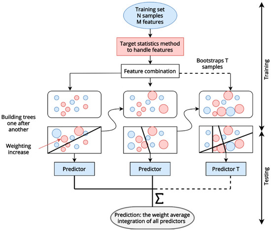 Potential of ARIMA-ANN, ARIMA-SVM, DT and CatBoost for Atmospheric PM2 ...