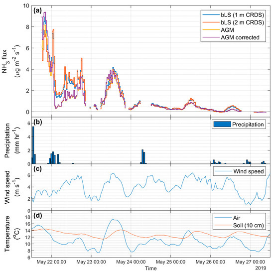 Calculation of NH3 Emissions, Evaluation of Backward Lagrangian ...