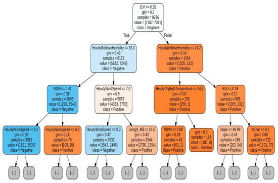 Data-Driven Wildfire Risk Prediction in Northern California