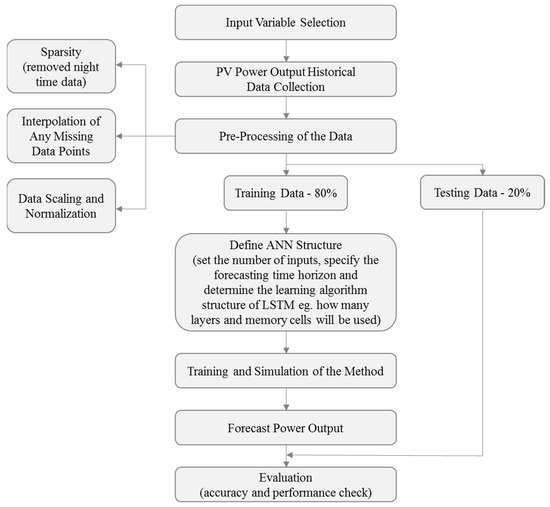 Atmosphere | Free Full-Text | Solar Photovoltaic Forecasting of Power ...