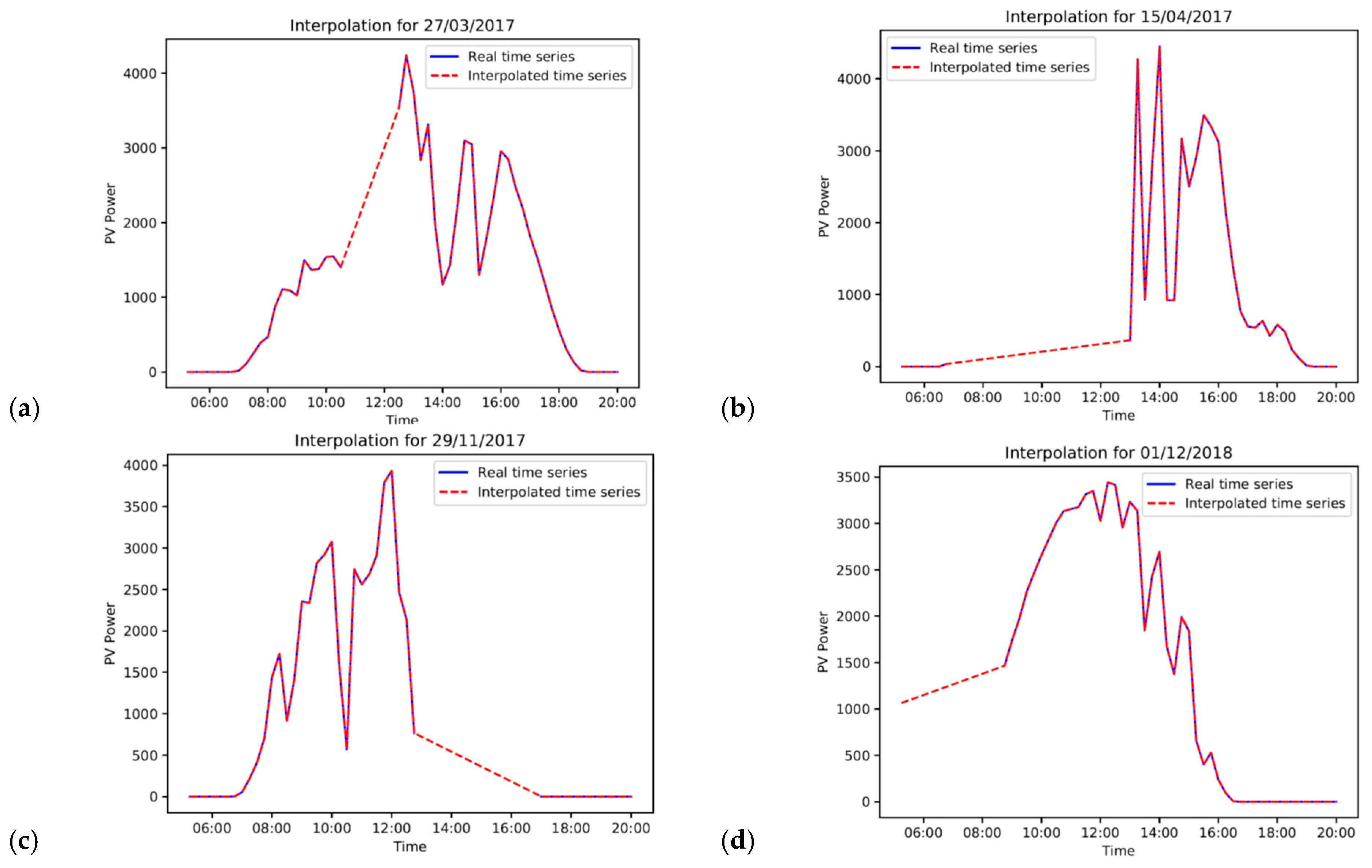 Atmosphere Free Full Text Solar Photovoltaic Forecasting Of Power Output Using Lstm Networks