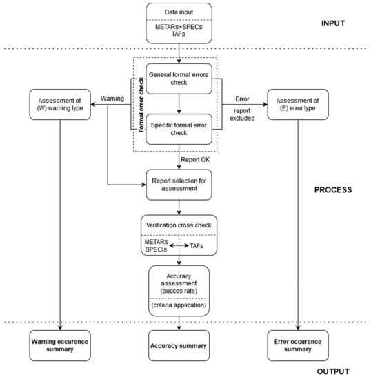 Atmosphere | Free Full-Text | Assessment of TAF, METAR, and SPECI ...