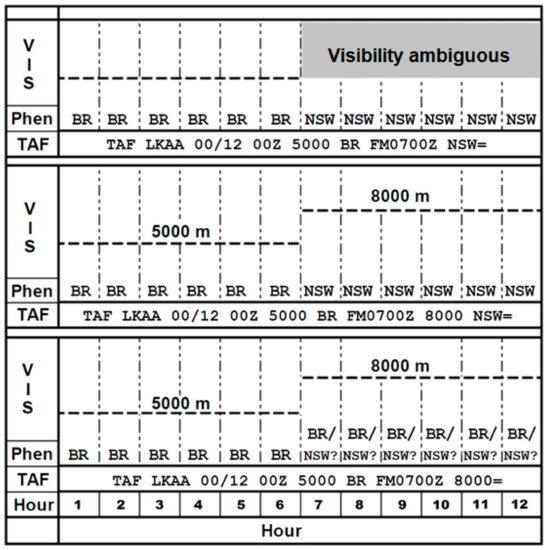 Assessment of TAF, METAR, and SPECI Reports Based on ICAO ANNEX 3 ...
