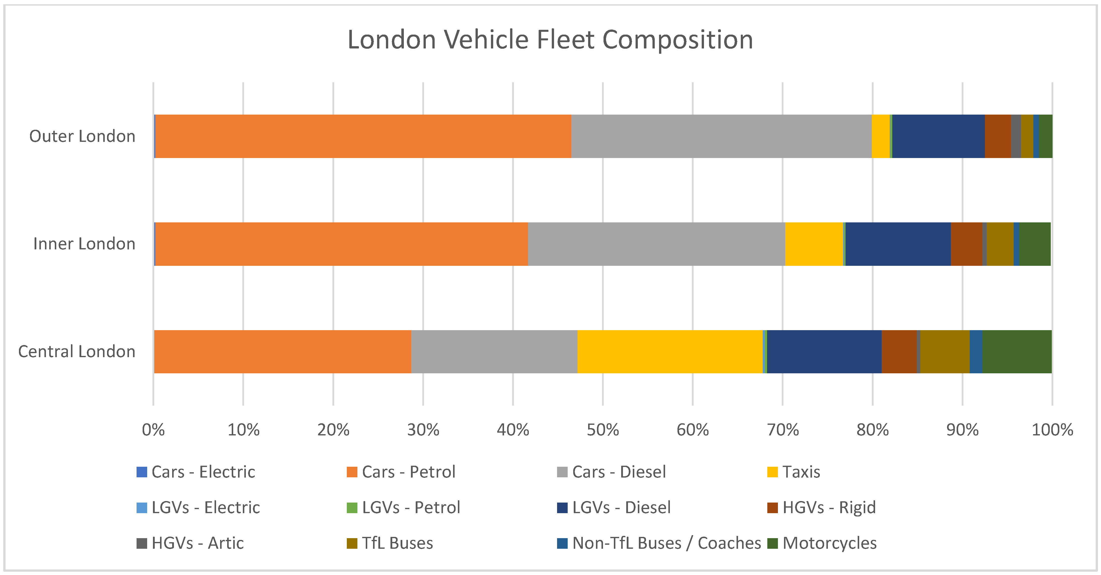 Road Emissions in London: Insights from Geographically Detailed ...