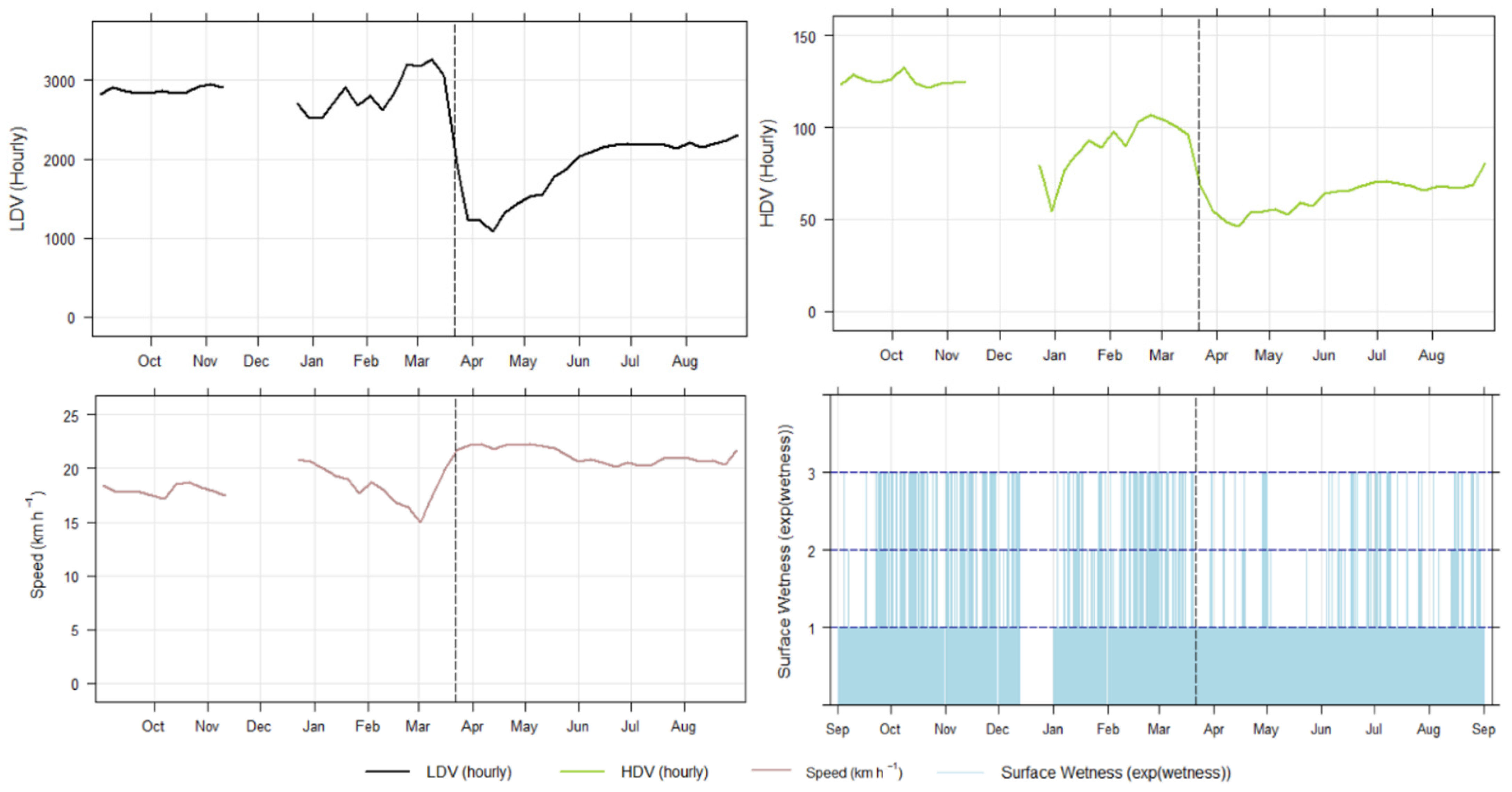 Quantification of Non-Exhaust Particulate Matter Traffic Emissions and the Impact of COVID-19 ...