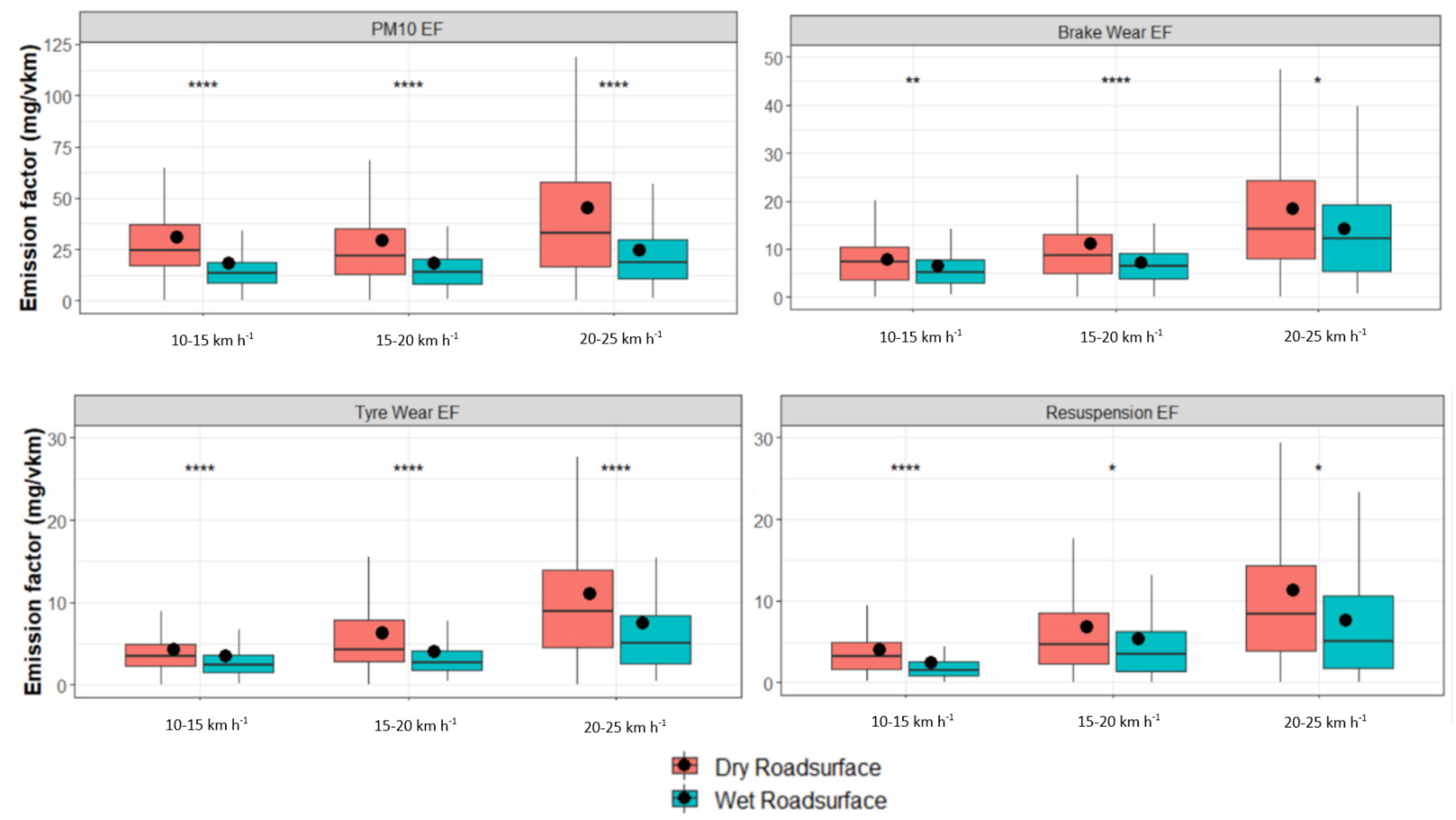 Quantification of Non-Exhaust Particulate Matter Traffic Emissions and the Impact of COVID-19 ...