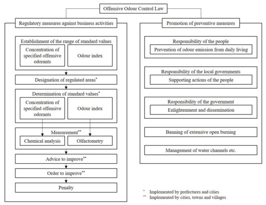 Atmosphere | Free Full-Text | Summary and Overview of the Odour ...