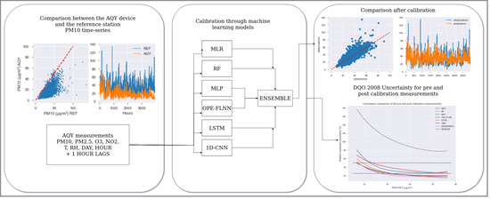 Atmosphere | Free Full-Text | Analyzing and Improving the Performance ...