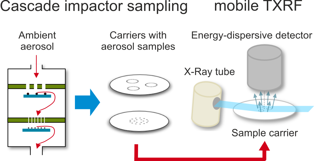 Atmosphere | Free Full-Text | Quantification of Element Mass Concentrations in Ambient Aerosols ...