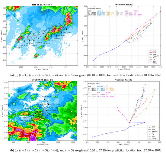 Atmosphere | Free Full-Text | A Novel Convective Storm Location ...