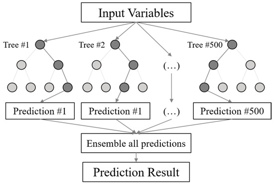Visibility Prediction over South Korea Based on Random Forest