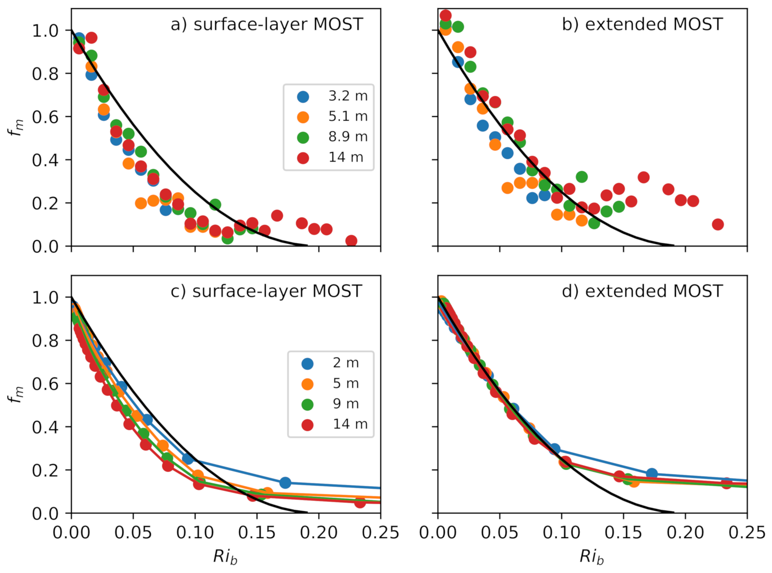 On the u⋆−U Relationship in the Stable Atmospheric Boundary Layer over Arctic Sea Ice