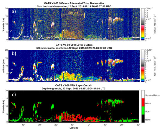 Atmosphere | Free Full-Text | Aerosol and Cloud Detection Using Machine Learning Algorithms and ...