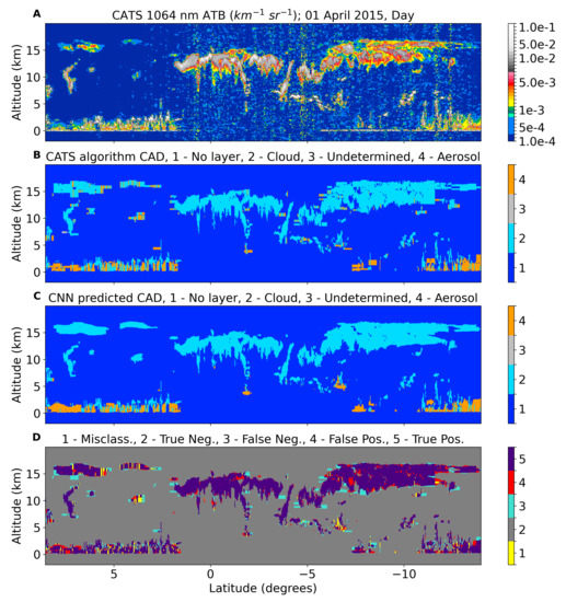 Atmosphere | Free Full-Text | Aerosol and Cloud Detection Using Machine ...