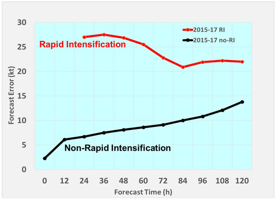 Recent Advances in Our Understanding of Tropical Cyclone Intensity ...