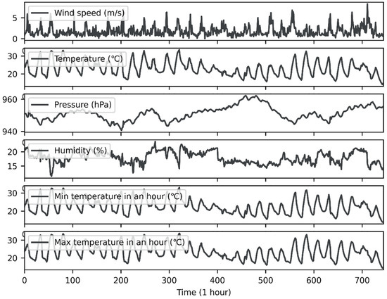 A Short-Term Wind Speed Forecasting Model Based on a Multi-Variable Long Short-Term Memory Network