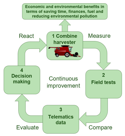 Analysis of Telematics Data of Combine Harvesters and Evaluation of ...