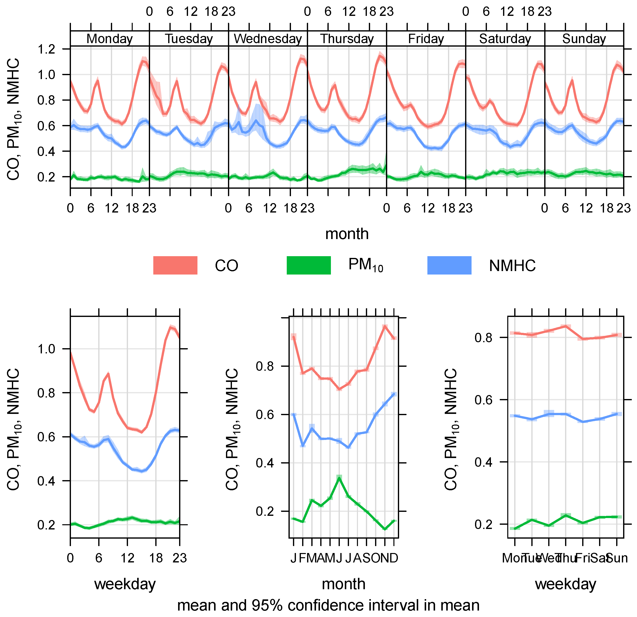 Air Quality Assessment in the State of Kuwait during 2012 to 2017