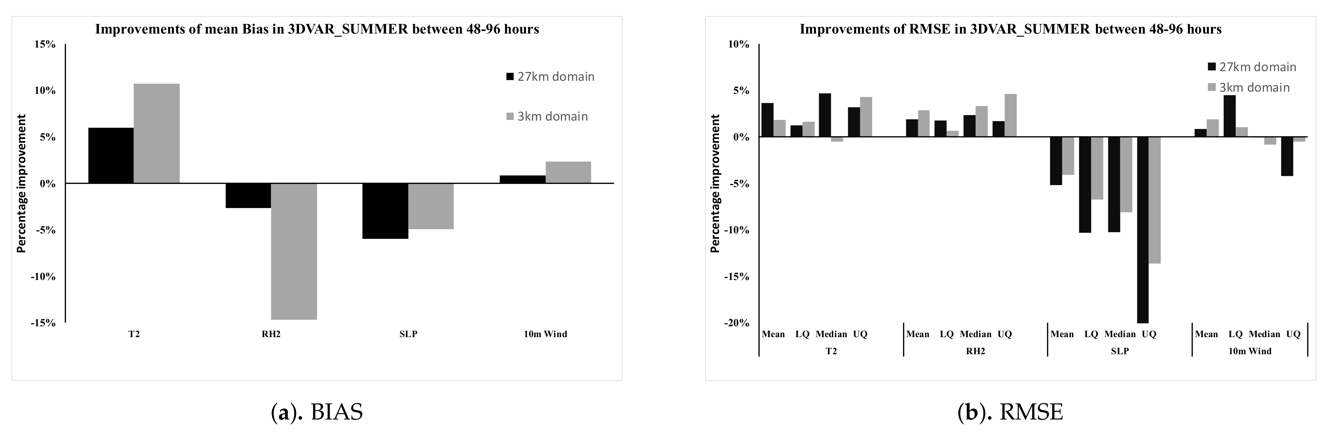 Model Sensitivity Evaluation for 3DVAR Data Assimilation Applied on WRF with a Nested Domain ...