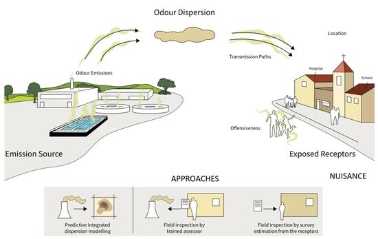 Atmosphere | Free Full-Text | Environmental Odour Nuisance Assessment ...