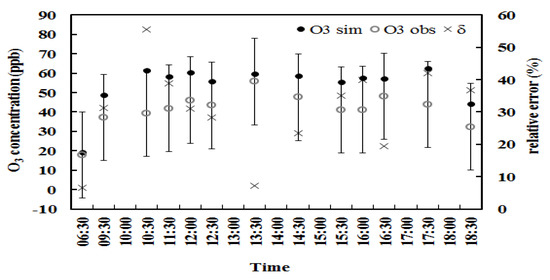 O3 Concentration and Its Relation with BVOC Emissions in a Subtropical ...
