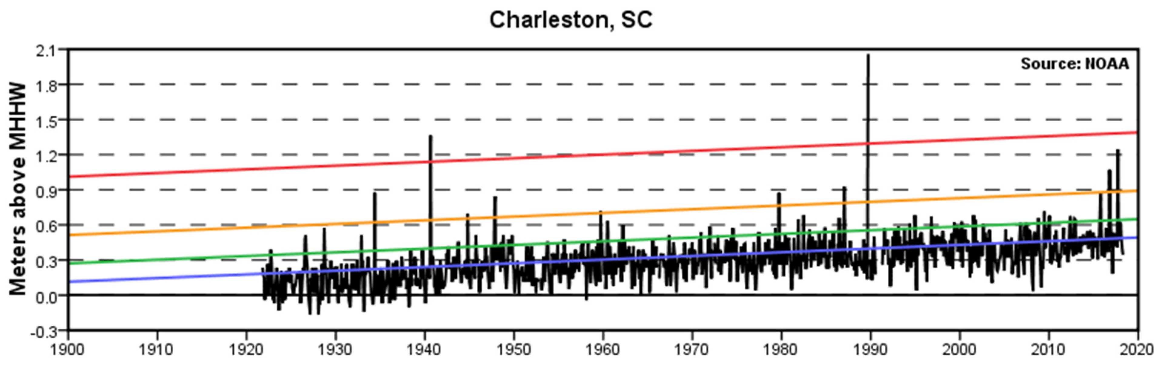 Predicting Major Storm Surge Levels