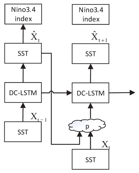 Spatiotemporal Model Based on Deep Learning for ENSO Forecasts