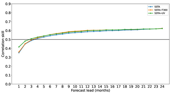 Spatiotemporal Model Based on Deep Learning for ENSO Forecasts