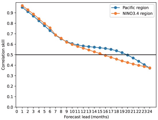 Spatiotemporal Model Based on Deep Learning for ENSO Forecasts
