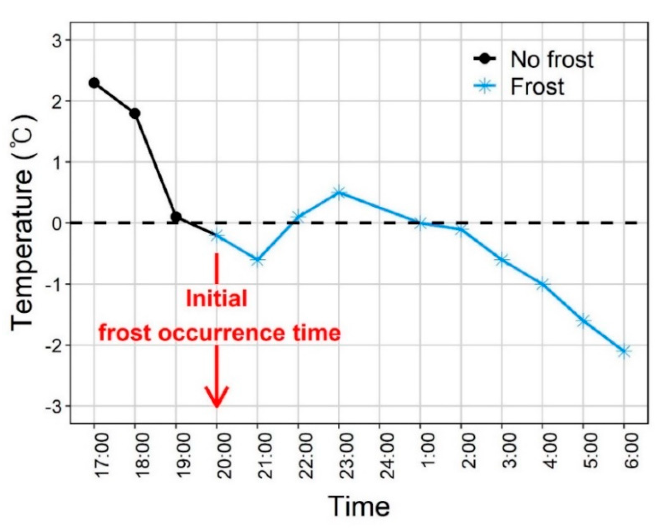 Machine Learning Based Hourly Frost Prediction System Optimized For Orchards Using Automatic