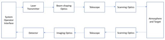 Laser Beam Atmospheric Propagation Modelling for Aerospace LIDAR ...