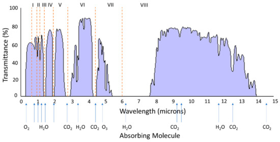 Laser Beam Atmospheric Propagation Modelling for Aerospace LIDAR ...