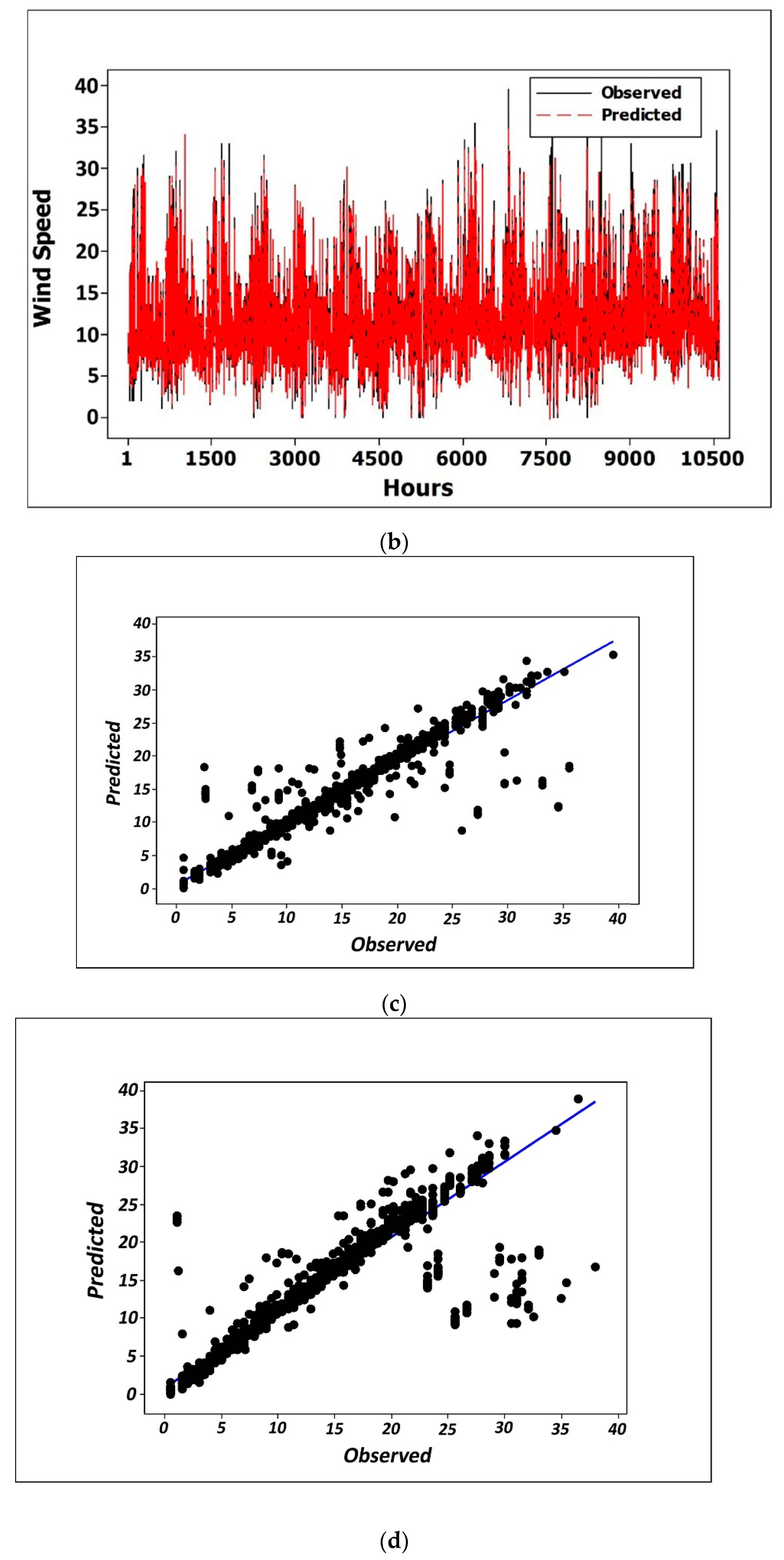 Application Of Rough And Fuzzy Set Theory For Prediction Of Stochastic Wind Speed Data Using