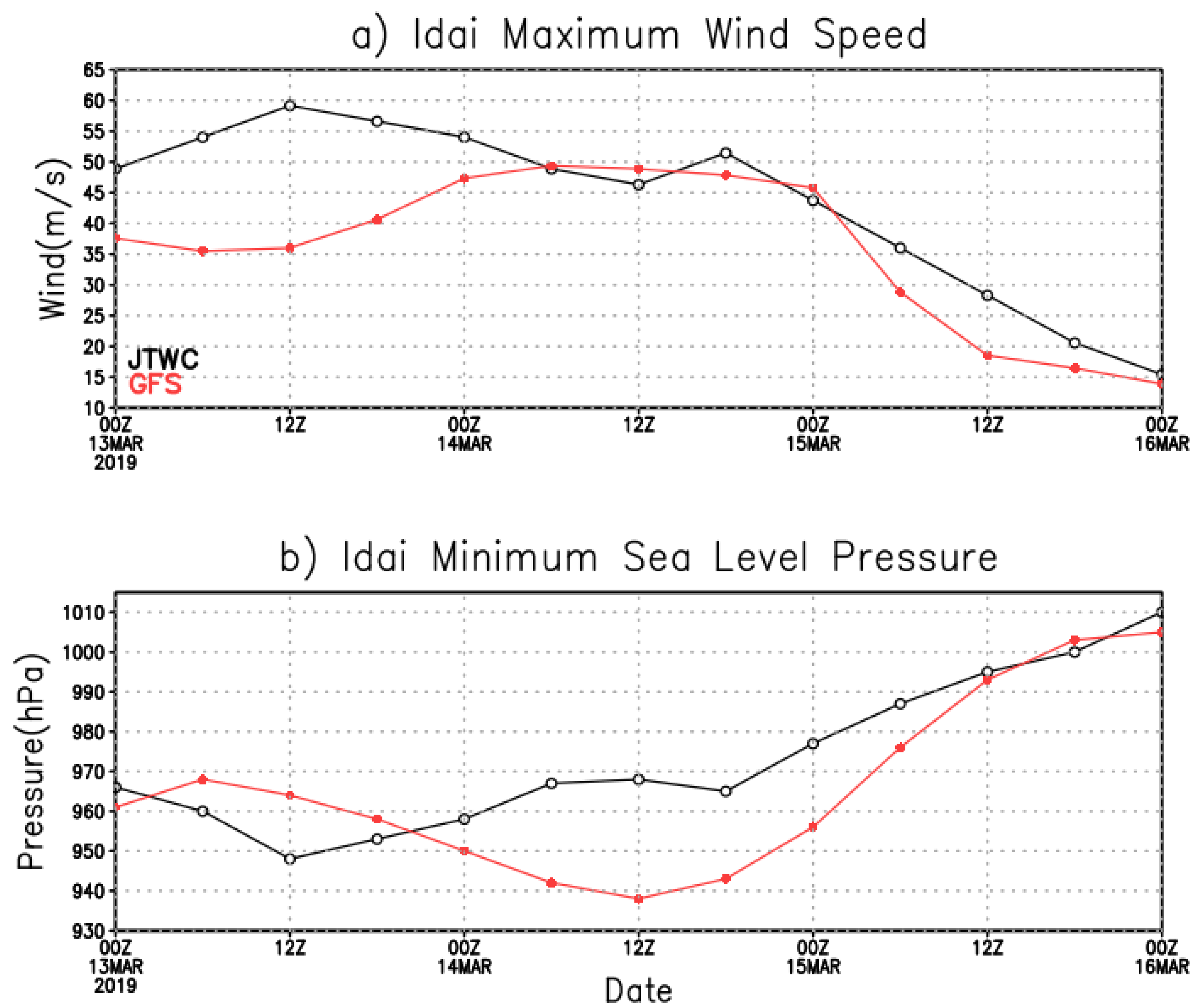 Sensitivity of Tropical Cyclone Idai Simulations to Cumulus ...