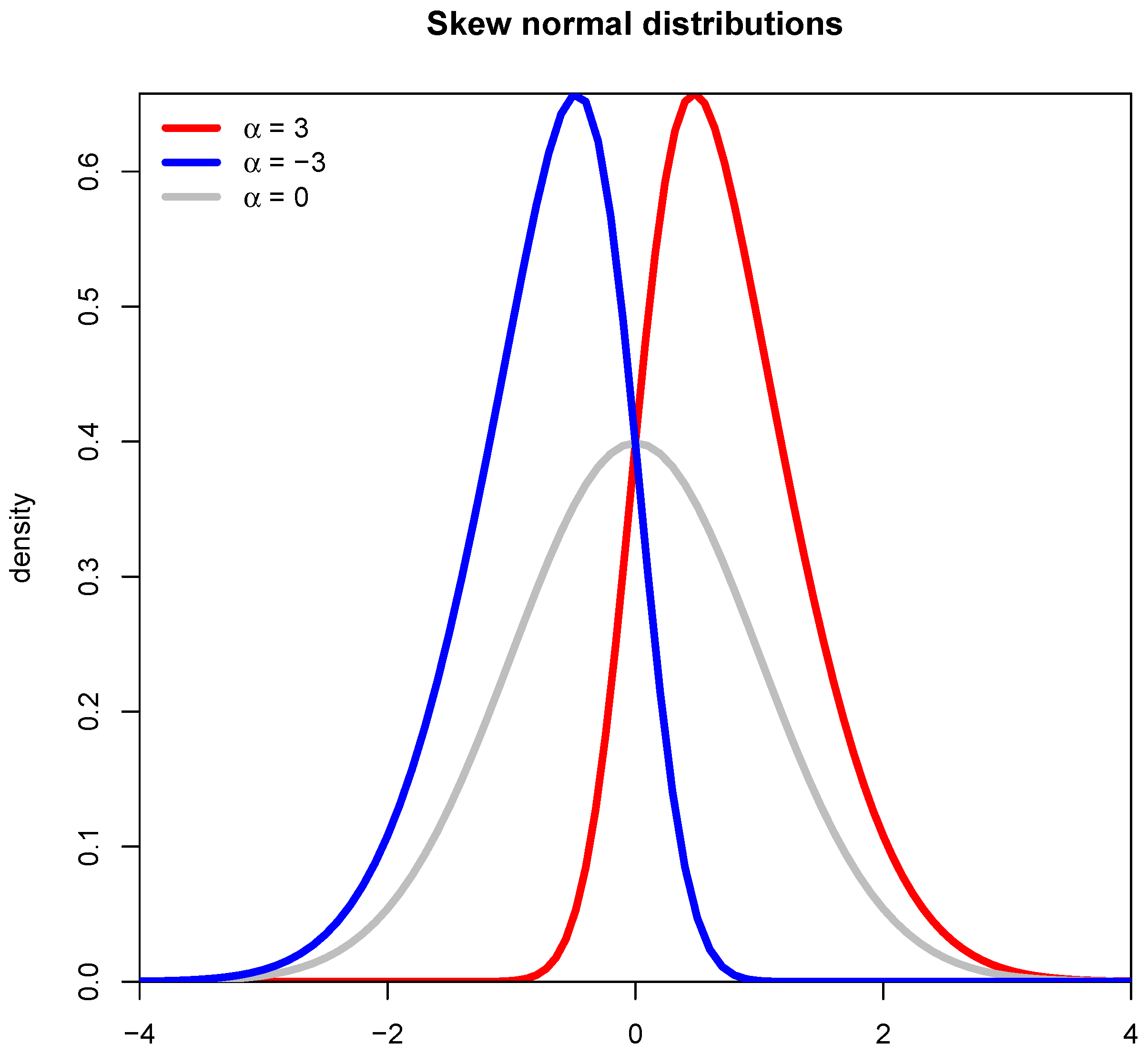 Skewed and Mixture of Gaussian Distributions for Ensemble Postprocessing