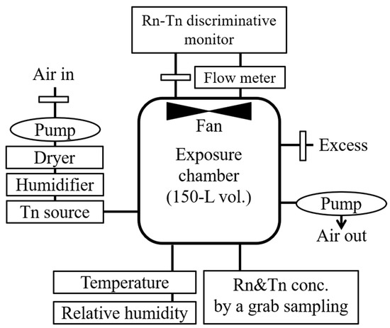 Characterization of Commercially Available Active-Type Radon–Thoron ...