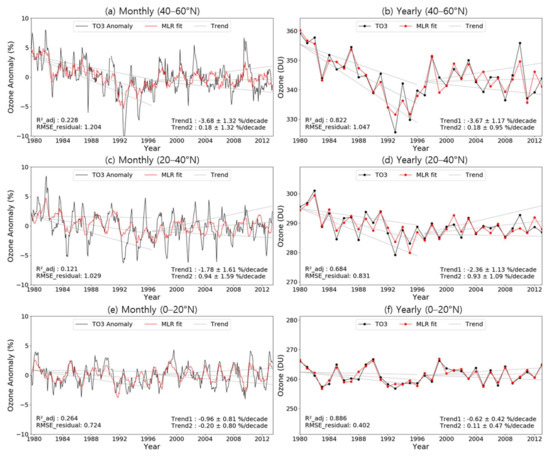 Total Ozone Trends in East Asia from Long-Term Satellite and Ground ...