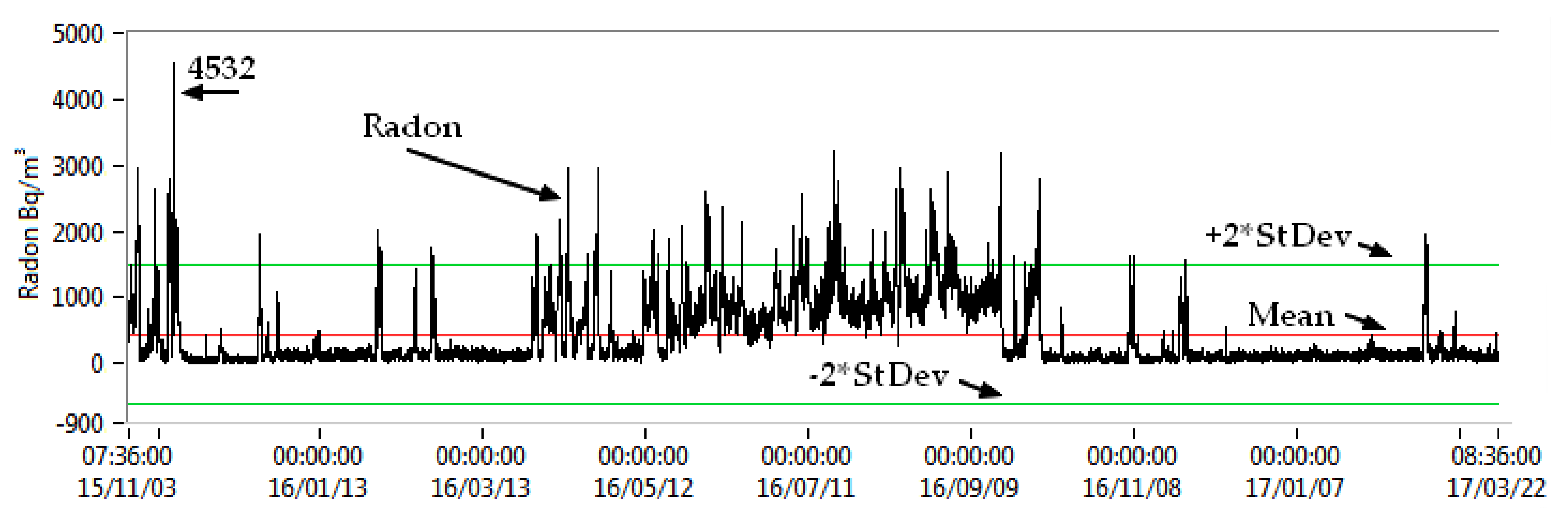 Implementation of a Radon Monitoring Network in a Seismic Area