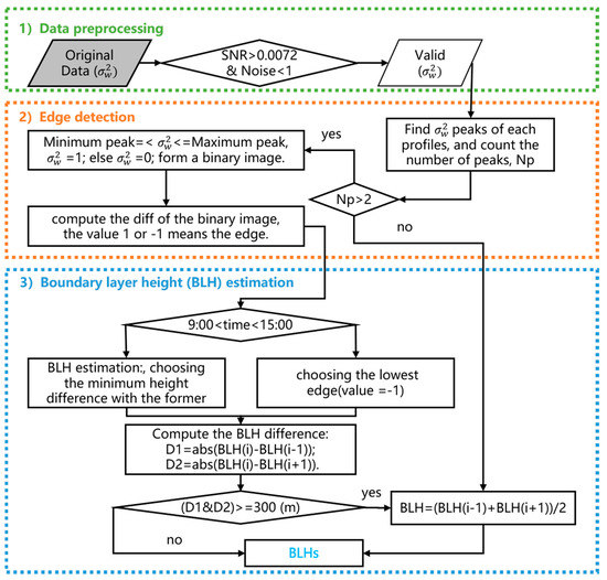 Edge Detection Method for Determining Boundary Layer Height Based on Doppler Lidar