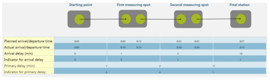 Train Performance Analysis Using Heterogeneous Statistical Models