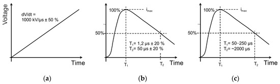 Protection of Aircraft Radomes against Direct Lightning Strikes—An Overview